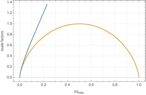 The Evolution Of The Scale Factors A T Tmax Amax Orange Curve