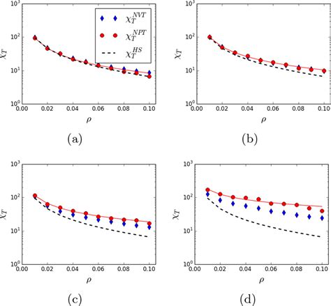 Isothermal Compressibility χt As A Function Of The Number Density ρ Download Scientific Diagram