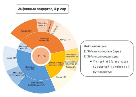Itoim Инфляцын задаргаа Улсын хэмжээнд инфляц 11 3 хувьтай байна