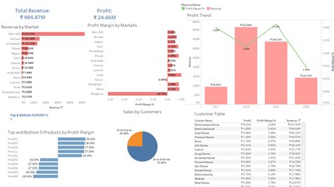 GitHub MansiPShah Sales Insight Using Tableau And SQL Data Analysis Project To Gain Sales