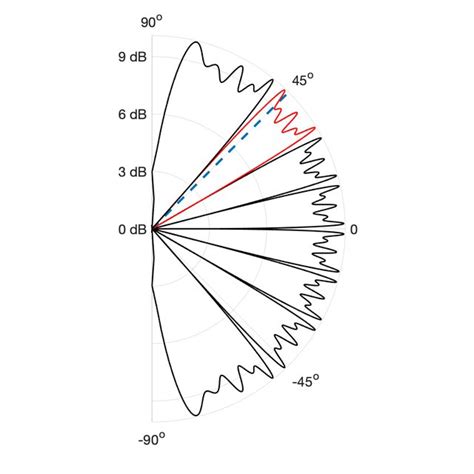 example of hierarchical beam training process at the transmitter with m