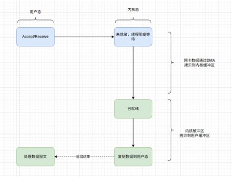 C网络编程六 Socket编程模型 Csdn博客 C网络编程六 Socket编程模型 Csdn博客