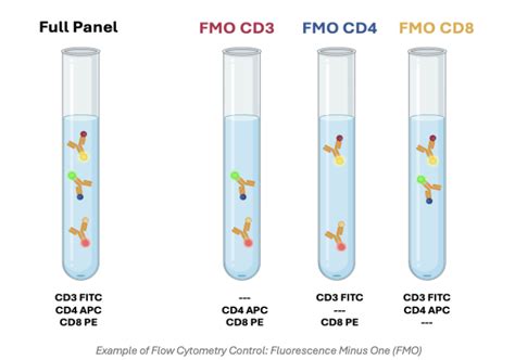 Flow Cytometry Controls Fluorofinder