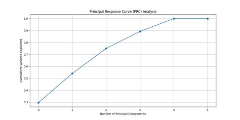 Aria Dolatabadian On Linkedin Principal Response Curve Prc Analysis In Python And