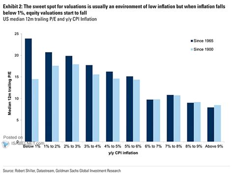 Valuation U S Median 12 Month Trailing P E And Yoy Cpi Inflation Isabelnet