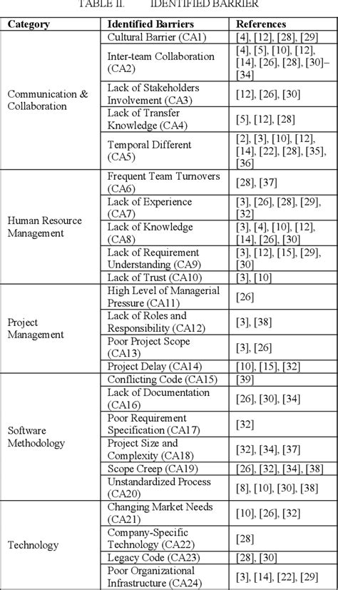 table ii from toward unveiling the execution of large scale agile