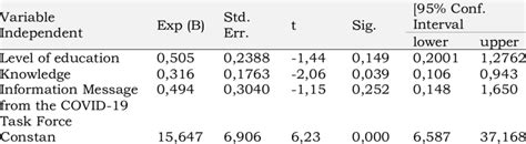 Results Of Multiple Logistic Regression Analysis Download Scientific