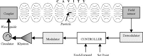 Figure 1 From Tesla Note 2003 06 Cavity Control System Advanced Modeling And Simulations For