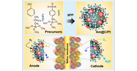 Facile In Situ Synthesis Of Amphiphilic Carbon Supported Pt Innovative Catalyst Preparation For