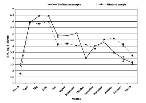 HPC Values Recovered From Unfiltered And Filtered Samples The Plotted Download Scientific