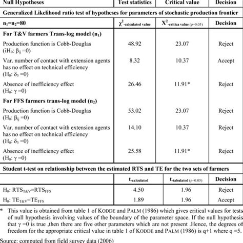 Input A And Output B Oriented Efficiency Measures Download