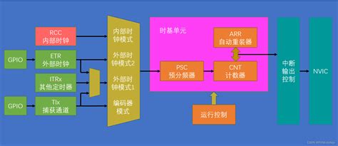 Stm32 定时器（一）stm32 Tim1 Csdn博客