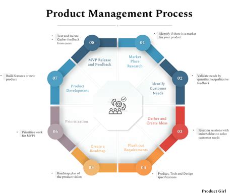How Can I learn Product Management · Product Girl