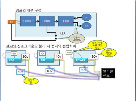 그라운드 루프 방지 섀시와 분리 네이버 블로그