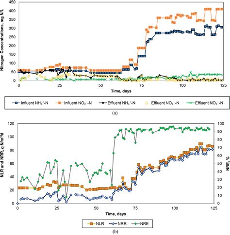 Performance Of Upban1 A Influent Concentrations Of Ammonium And