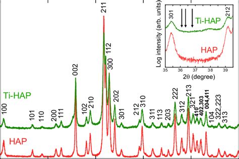 xrd patterns of hap and ti hap powders inset shows enlarged