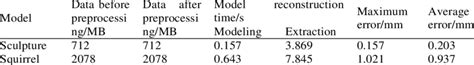 Comparison Of Reconstruction Parameters Before And After Preprocessing Download Scientific