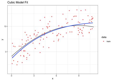 Chapter 16 Model Selection For Prediction Introduction To Regression