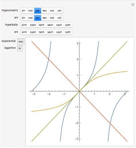 Elementary Transcendental Functions And Their Inverses Wolfram