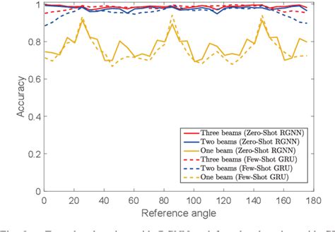 Figure 9 From Zero Shot Recurrent Graph Neural Networks For Beam