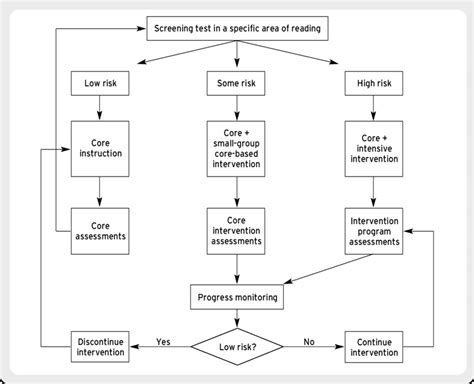 A Model Of Assessment Driven Reading Instruction Download Scientific