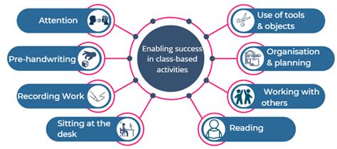 Enabling Success In Class Based Activities Cognus