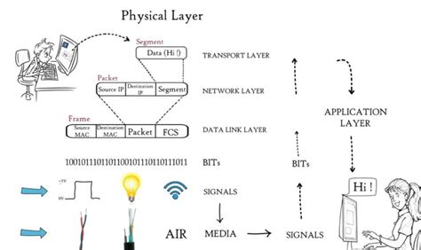 The Osi Model Your Guide To Network Communication Ever Wonder How Your
