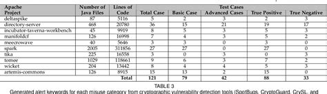 Table 2 From Evaluation Of Static Vulnerability Detection Tools With Java Cryptographic Api