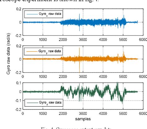 Figure 1 From Mimu Error Calibration Method Of Turntable Free Platform Based On Improved Genetic