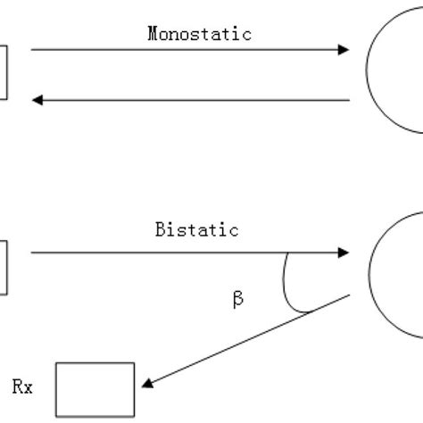 The Monostatic And Bistatic Radar Configurations Download Scientific