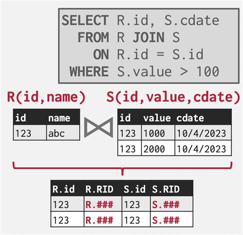 Cmu15545笔记 Join算法（join Algorithms） Csdn博客