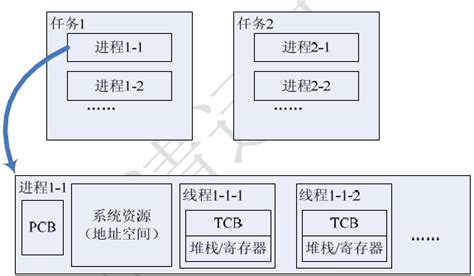 操作系统中任务、进程和线程总结请说明什么是任务任务有哪些主要特性主要包含哪些内容并说明任务、进程与 Csdn博客