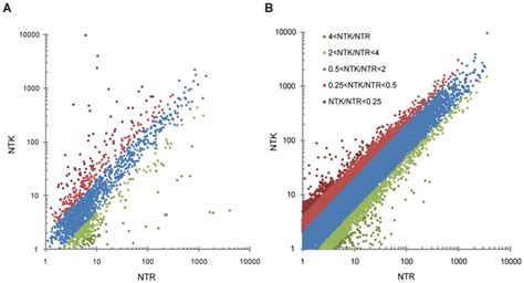 Scatter Plot For Normalized Expression Levels For All Contigs In Ntk