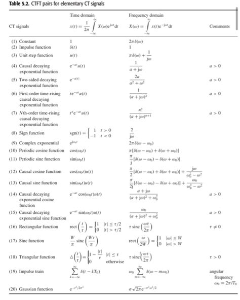 solved 5 10 using table 5 2 and the linearity property show
