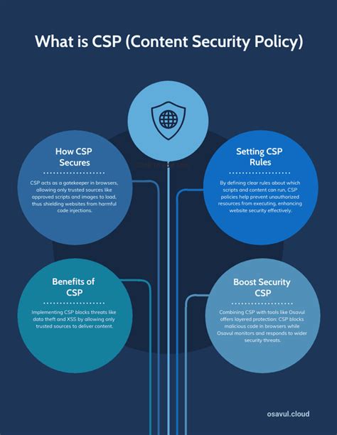 What Is Csp Content Security Policy Osavul