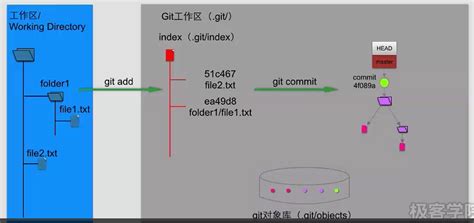 git暂存区原理 数据暂存区实现 csdn博客