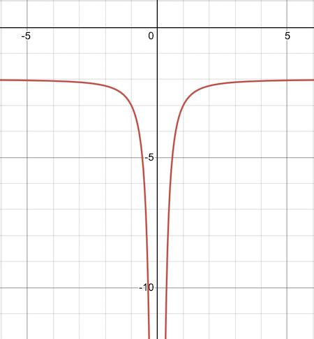 Finding The Domain Range From A Graph Of A Rational Function Practice Algebra Practice