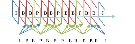 the structure of a gop and the inter frame dependency relationship
