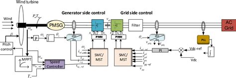 Figure 3 From Permanent Magnet Synchronous Generator Connected To A Grid Via A High Speed