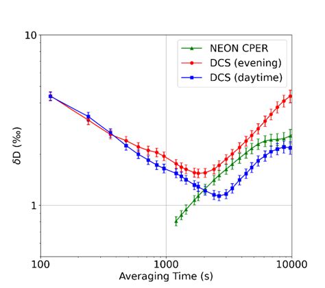 allan analysis the overlapping allan deviation oadev for open path