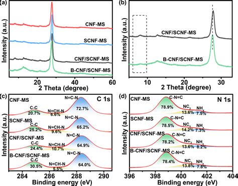 A XRD Patterns Of Different Samples B The Enlarged XRD Patterns Of Download Scientific