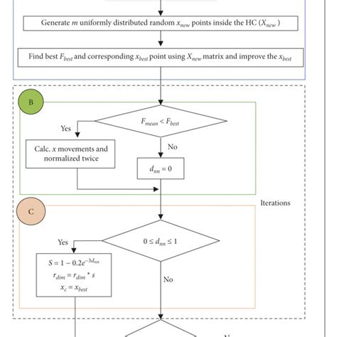 The Flowchart Of The Hos Algorithm Download Scientific Diagram