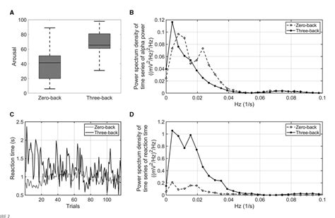 Figure 2 From Association Of Brainautonomic Activities And Task Accuracy Under Cognitive Load