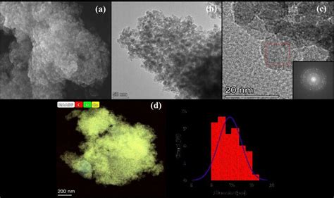 Images Of Sample C A SEM B TEM C FFT D TEM EDS And E Download Scientific