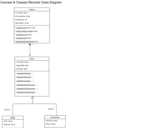 Solved Courses Classes Records Class Diagram Course ID Chegg