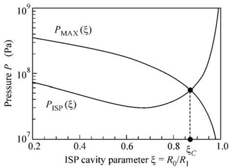 The Critical Parameter ξ The Ratio Of The Internal Over External