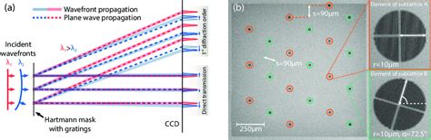 a diffraction scheme of the multi wavelength hartmann sensor the