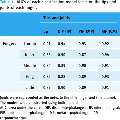 Aucs Of Each Classification Model Focus On The Tips And Joints Of Each