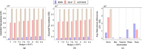 ADVISER AI Driven Vaccination Intervention Optimiser For Increasing Vaccine Uptake In Nigeria