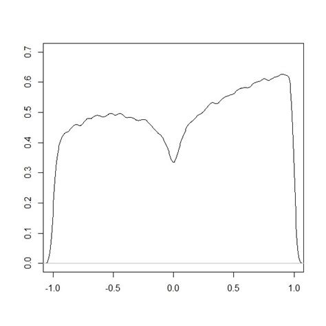 Kernel Density Estimates Of Marginal Distribution Of D For Mcmc Sampler